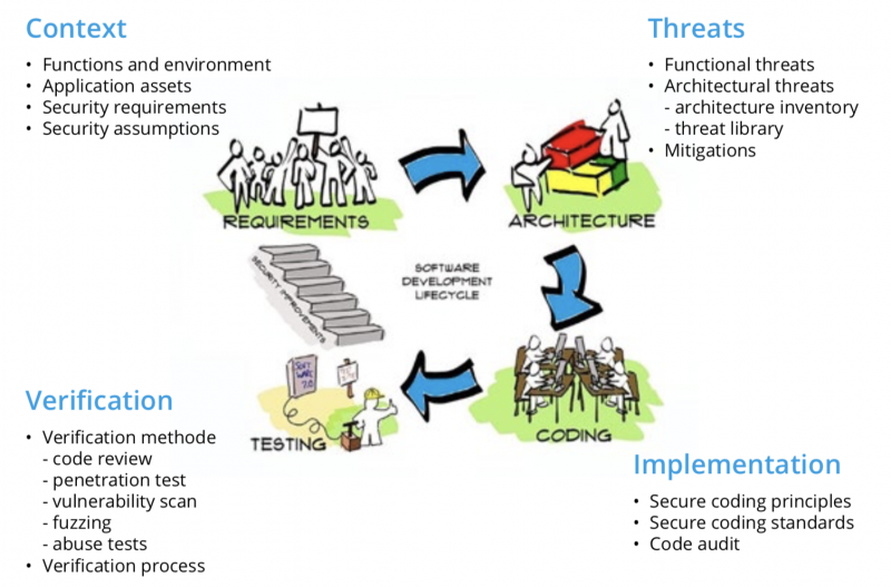 Secure Software Alliance – Assuring software security